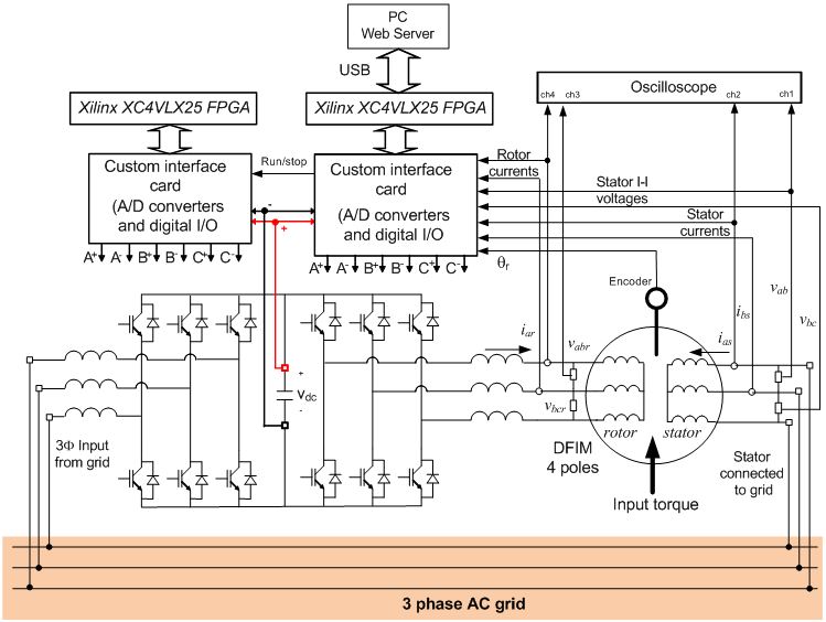 Doubly-Fed Induction Machine Drive Laboratory