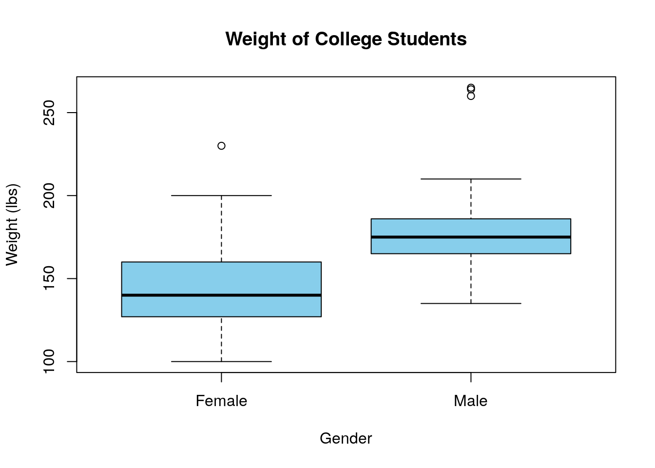 Linear Regression Categorical Variables